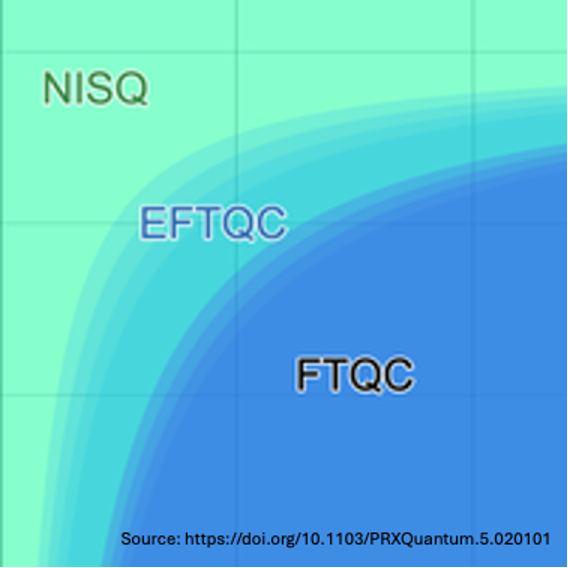 Navigating The Shift From Nisq To Early Fault Tolerance Quantum Computing